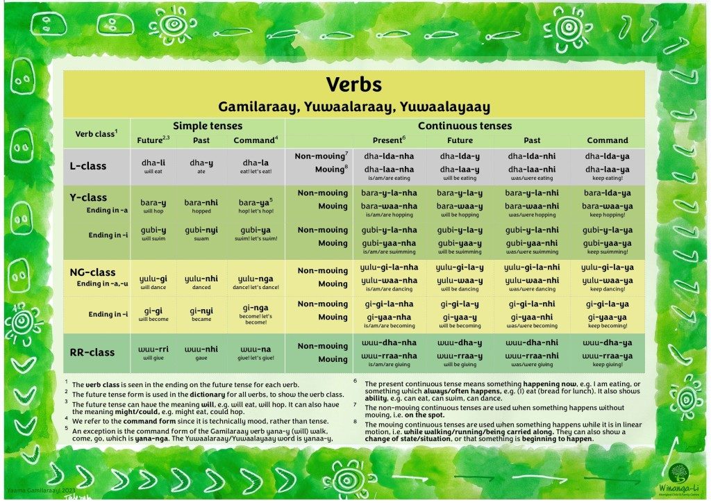 Winanga-Li Aboriginal Child & Family Centre - Language structure