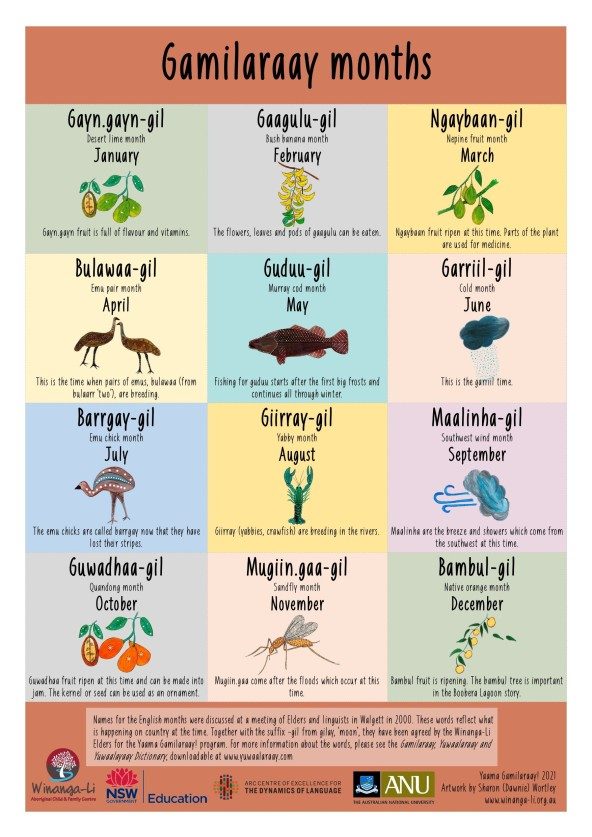 Winanga-Li Aboriginal Child & Family Centre - Gilaymaal (months)